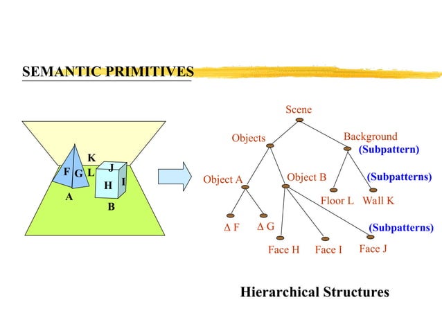Types Of Pattern Recognition Model Lecture Notes Ppt