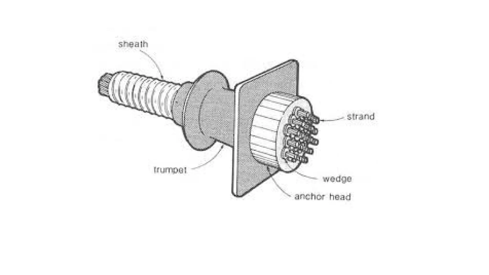 Types of prestressing | PPT