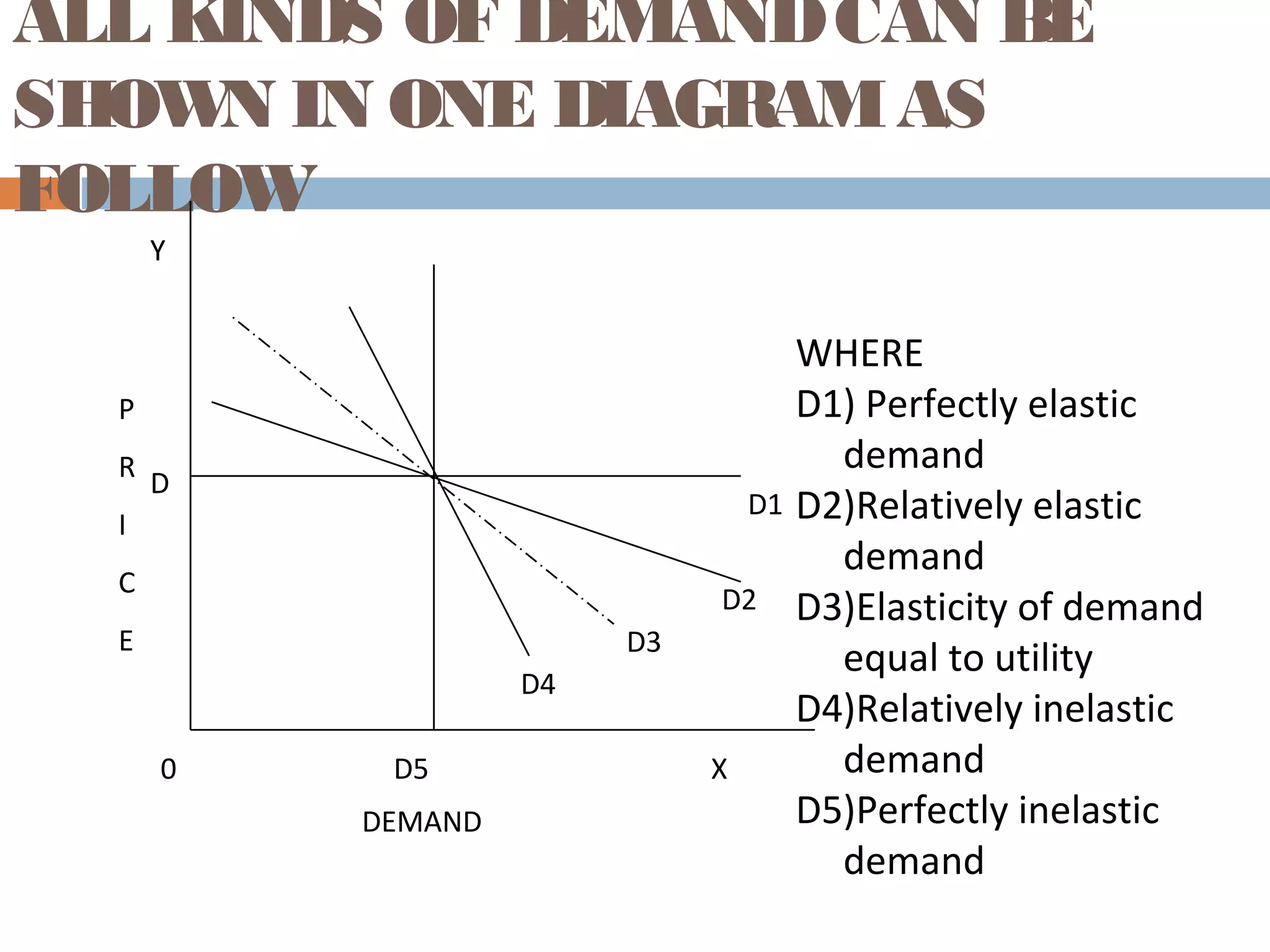 Types of price elasticity | PPT