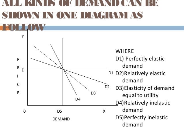 Types Of Elasticity Of Demand Price Elasticity Of Demand Elasticity Of