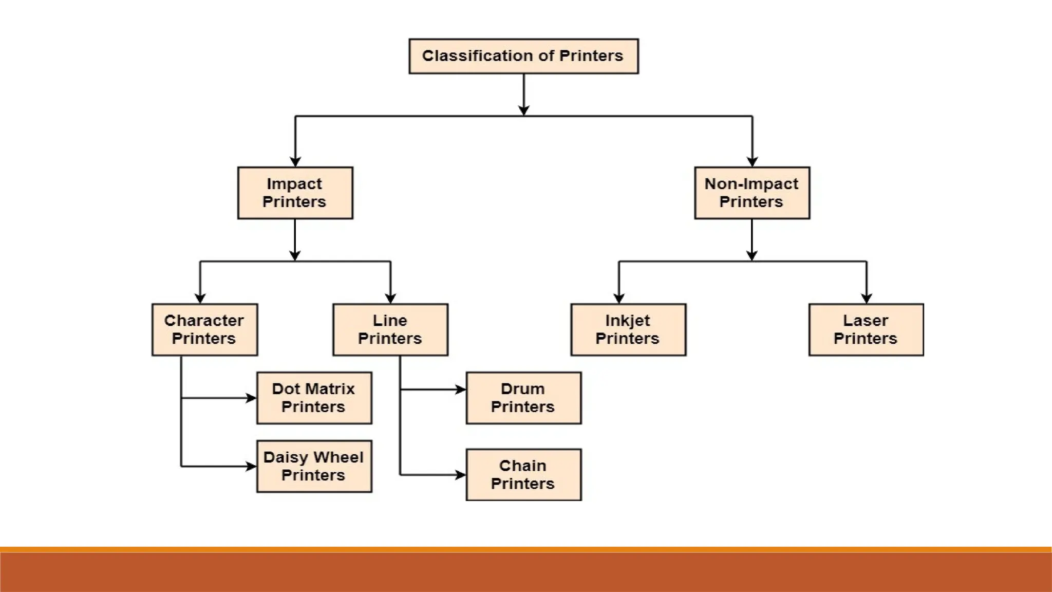 Types of printer AND DETAILED by sidra ppt.pptx