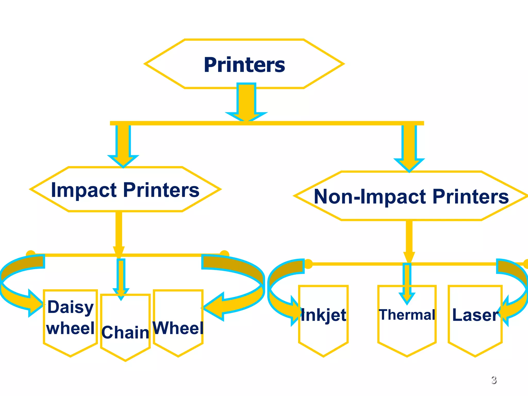 Types of Printers (working and use).pdf