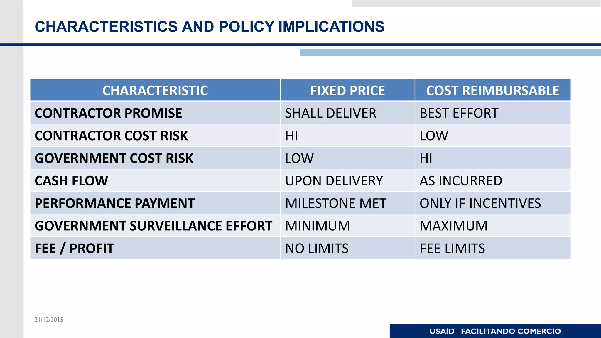 Types of procurement solicitations and types of contracts | PPT