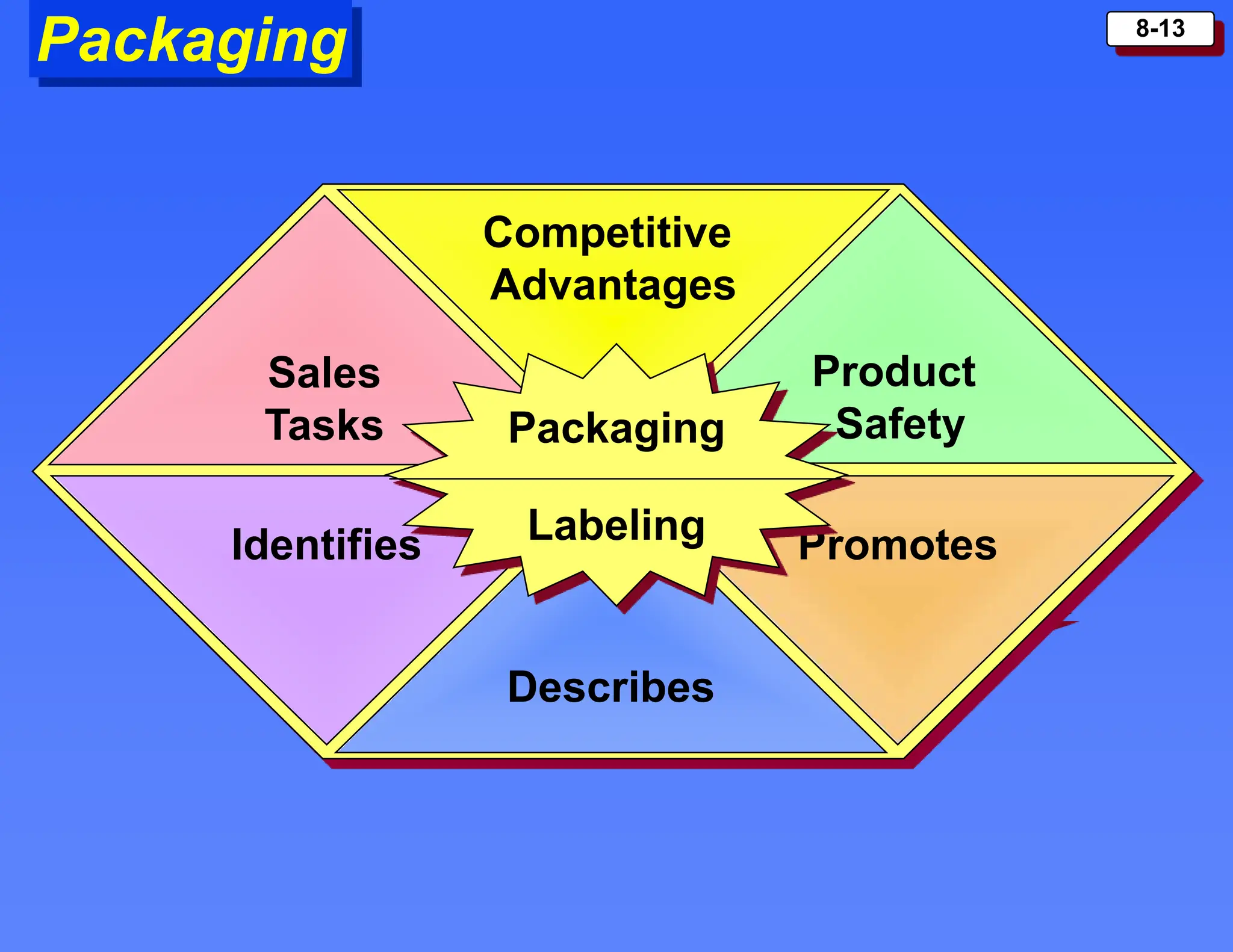 types of product types of product typeses | PPT