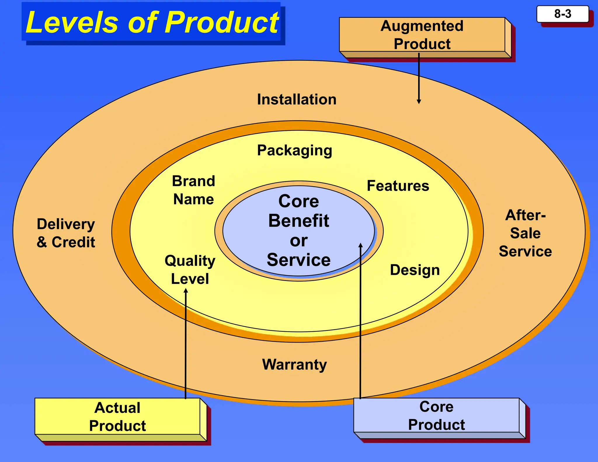 types of product types of product typeses | PPT