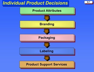 types of product types of product typeses | PPT