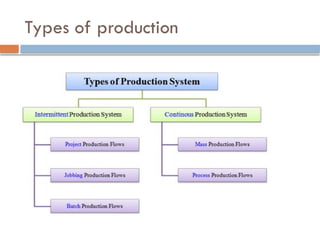 types of production in industries in manufacturing.pptx
