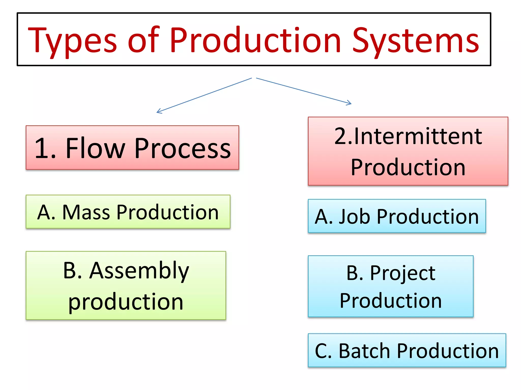 Types of production systems | PPT