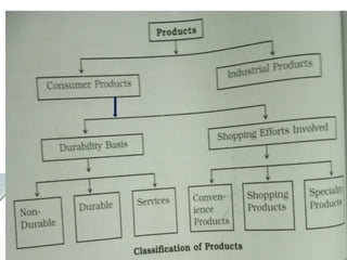 Types of Products.pdf