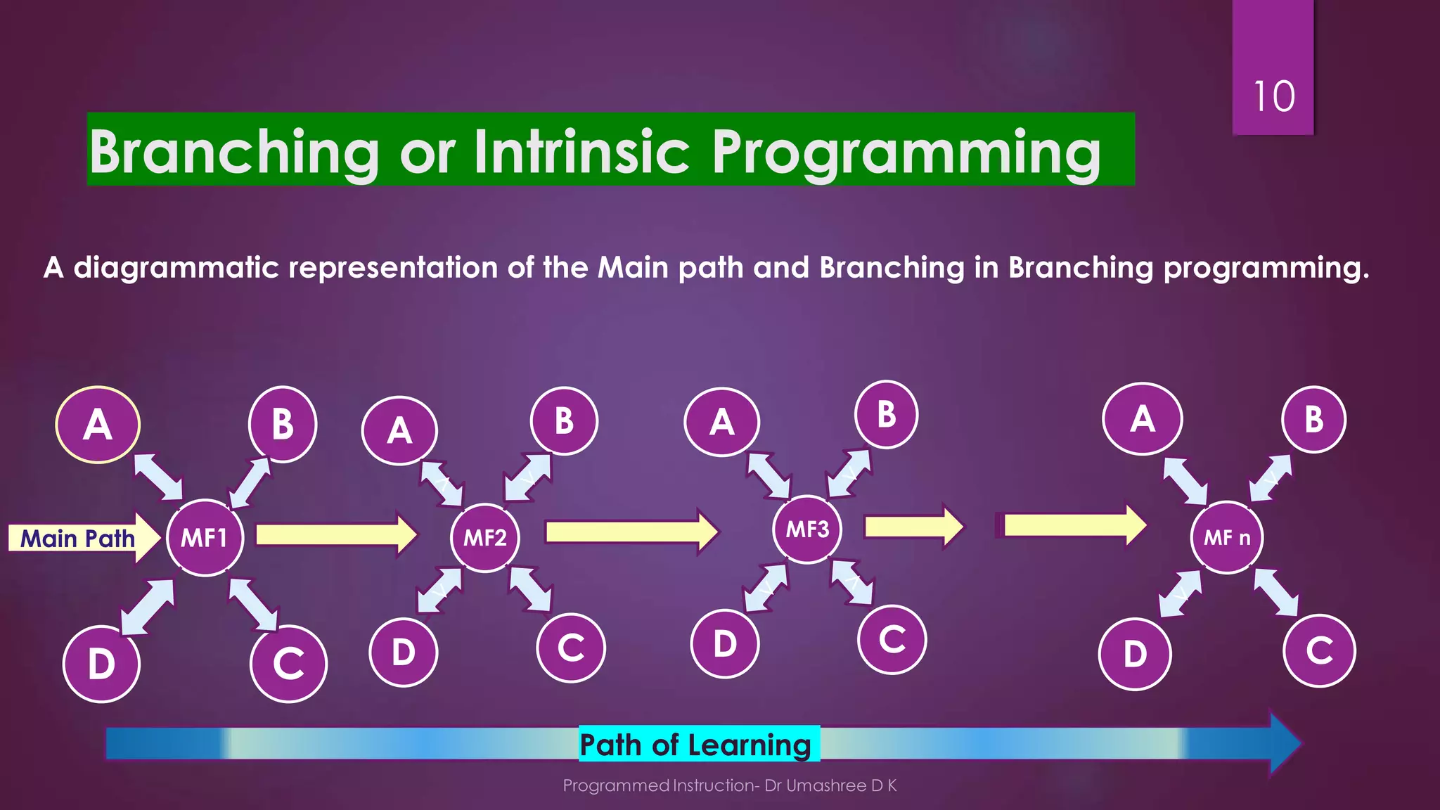 Types of programmed instruction - Dr Umashree D K | PDF