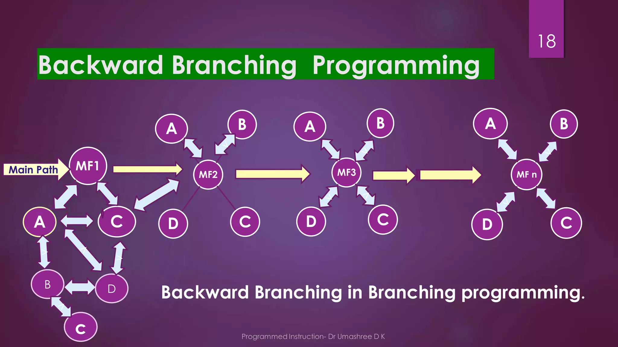 Types of programmed instruction - Dr Umashree D K | PDF