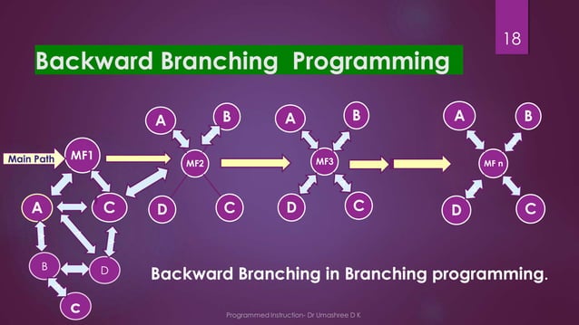 Types of programmed instruction - Dr Umashree D K | PDF | Programming Languages | Computing