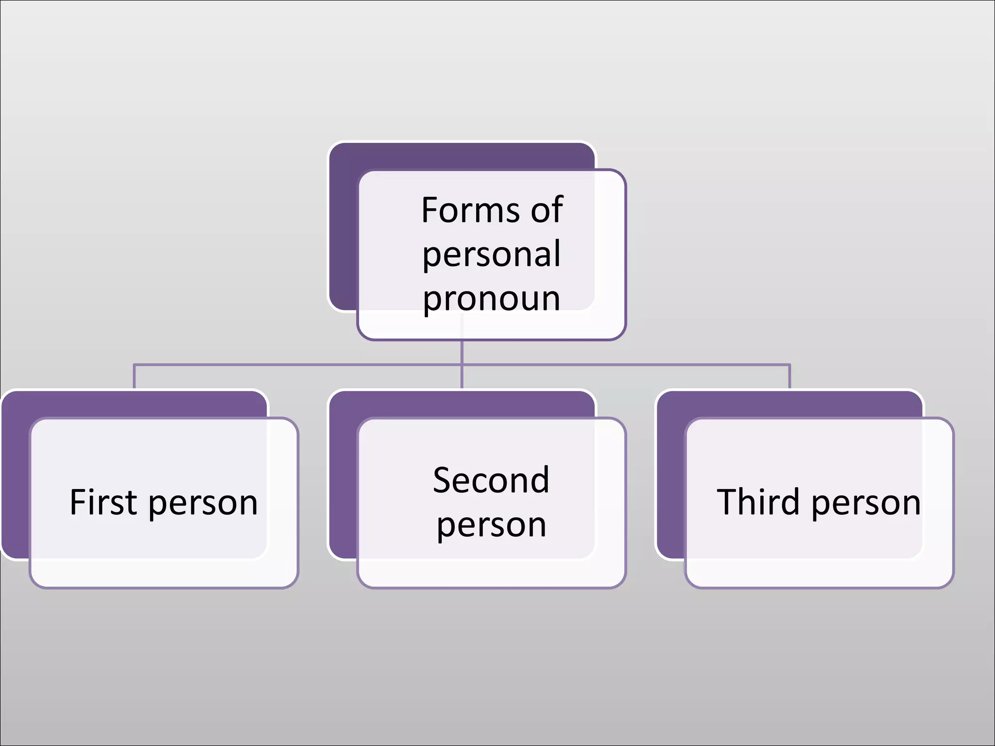 Types of pronoun | PPTX