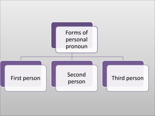 Types of pronoun | PPTX