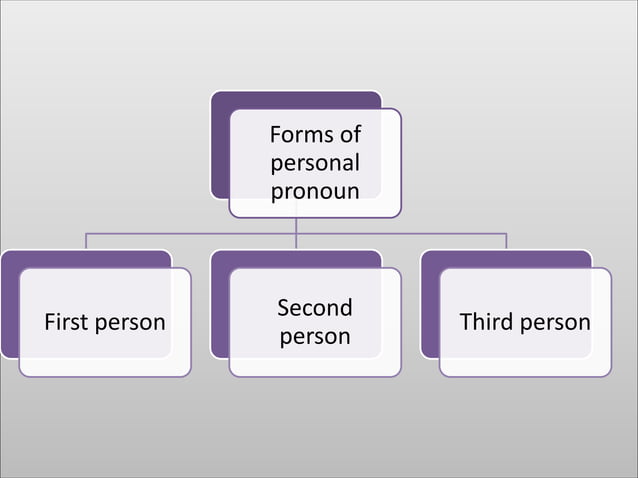 Types of pronoun | PPTX