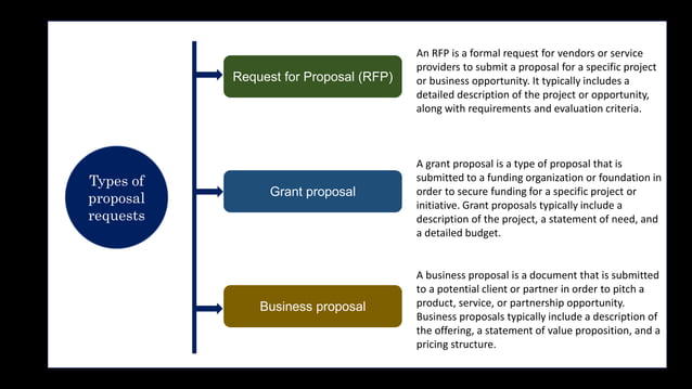 Types of Proposals | PPTX | Business | Business and Finance