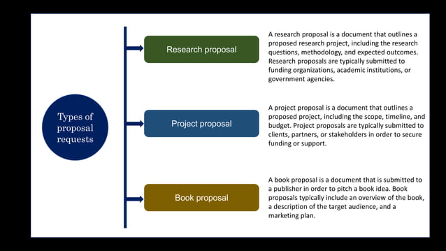 Types of Proposals | PPTX | Business | Business and Finance