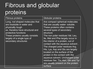 Types of proteins and its classifications.pptx