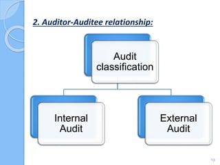 Types of quality audit | PPTX