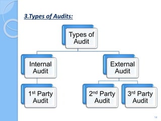 Types of quality audit | PPTX