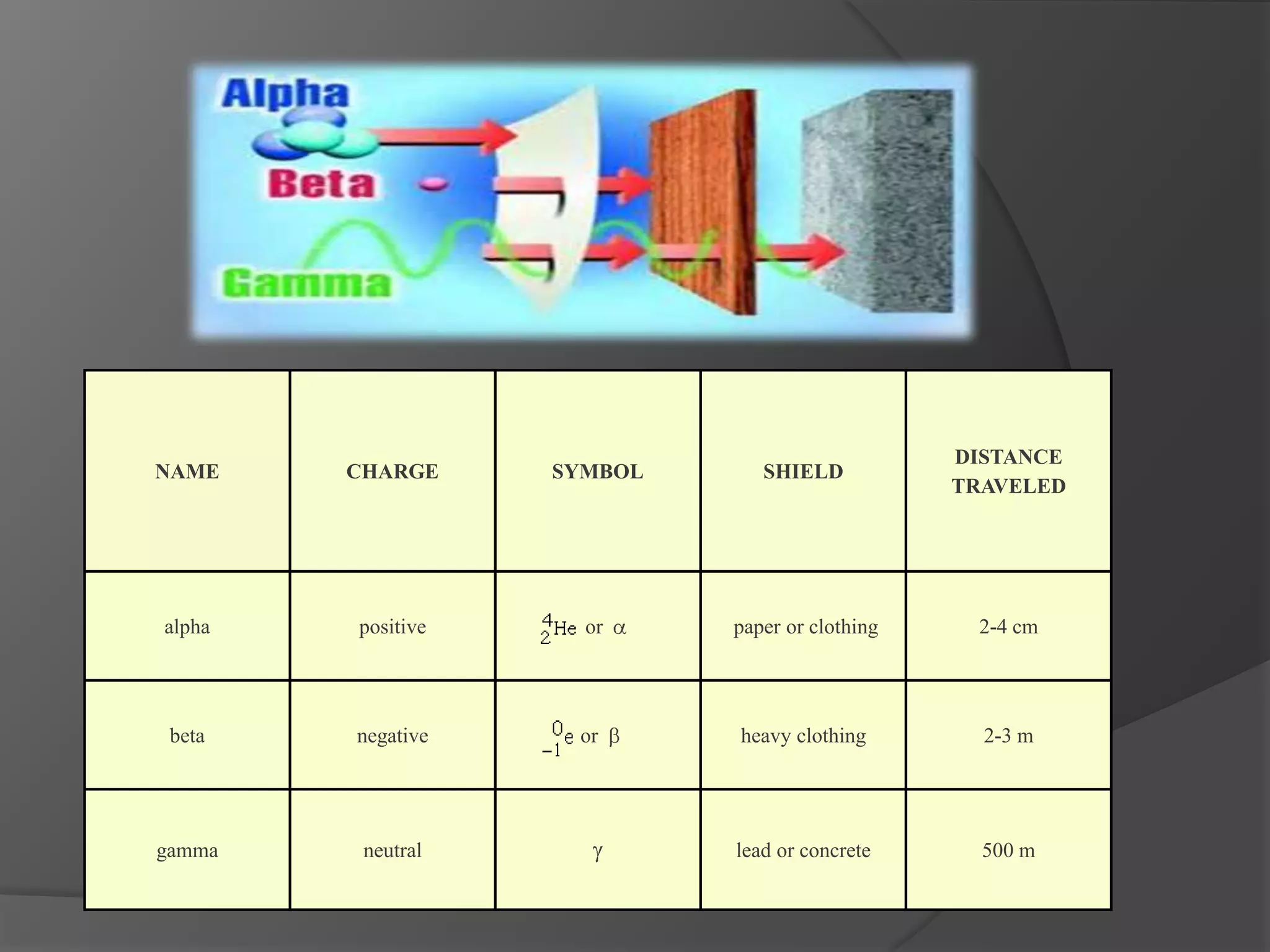 Types of radiation | PPTX