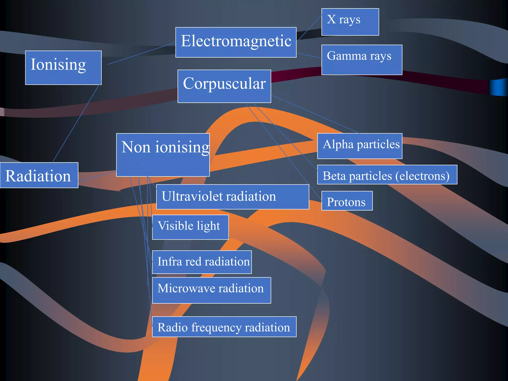 types of radiation.ppt