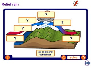Types Of Rain | PPT