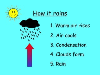 Types of Rain | PPT