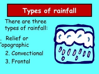 Types of Rain | PPT