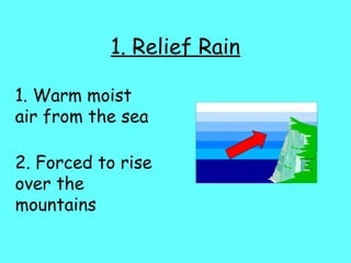 Types of Rain | PPT