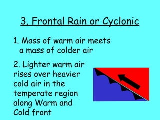 Types of Rain | PPT