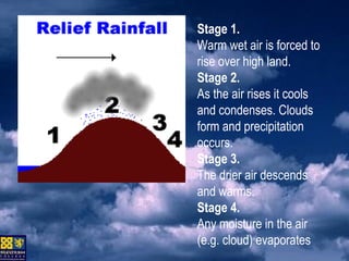 Relief Precipitation
