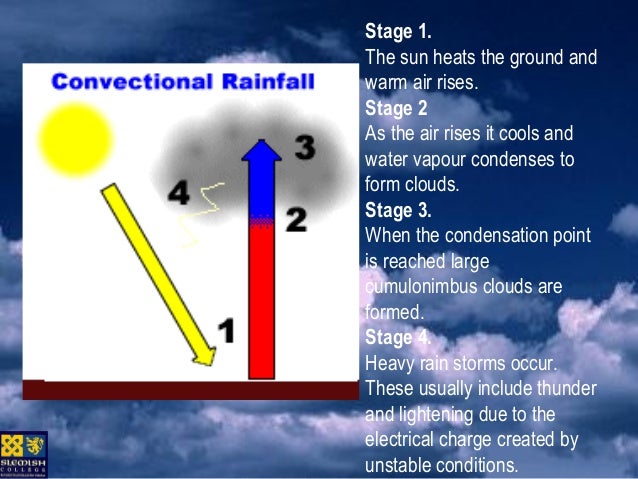 Types of rainfall