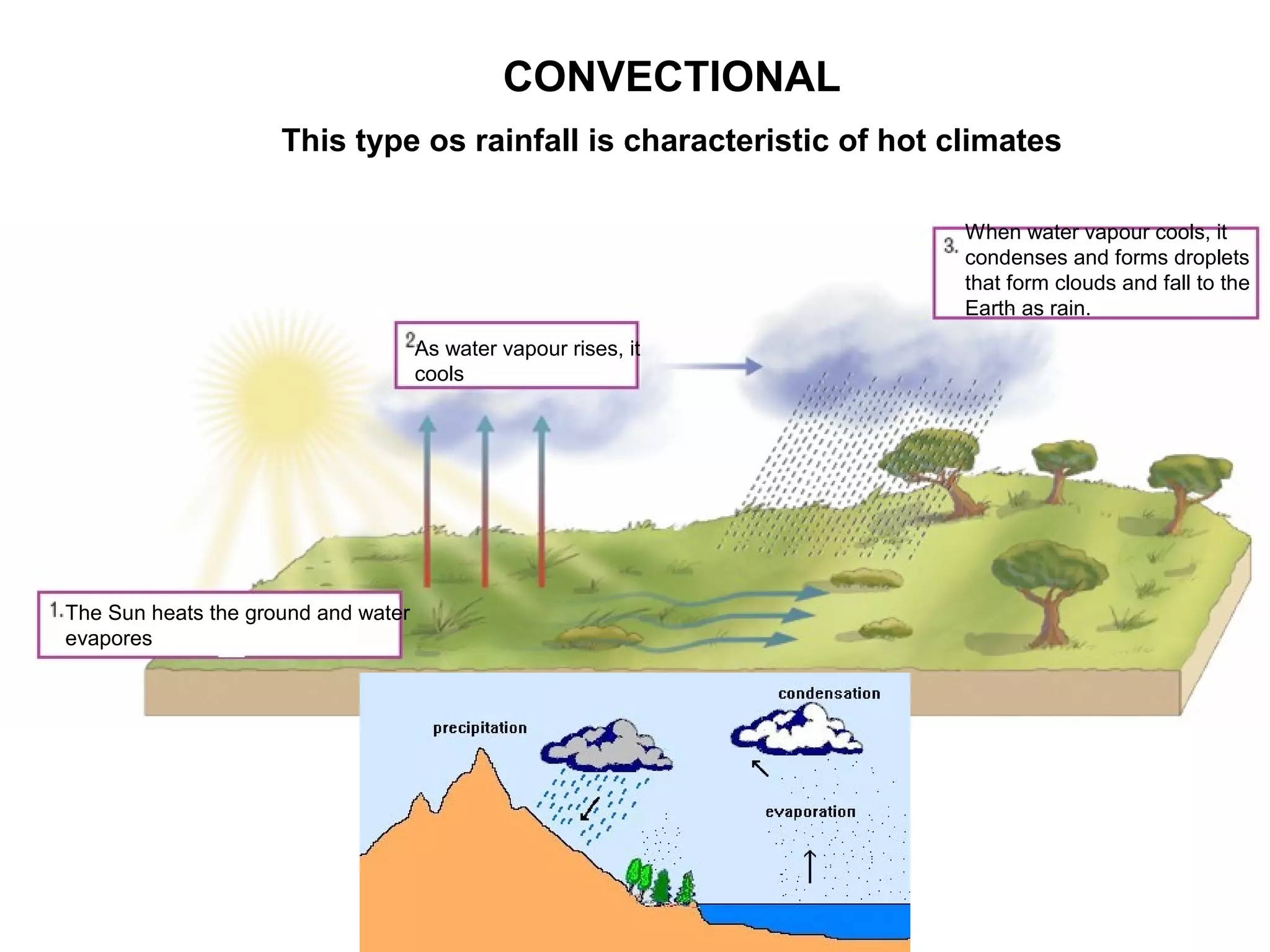 Types of rainfall | PPT