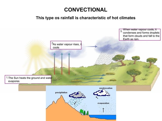 Types of rainfall | PPT