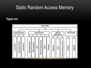 Types of ram | PPTX
