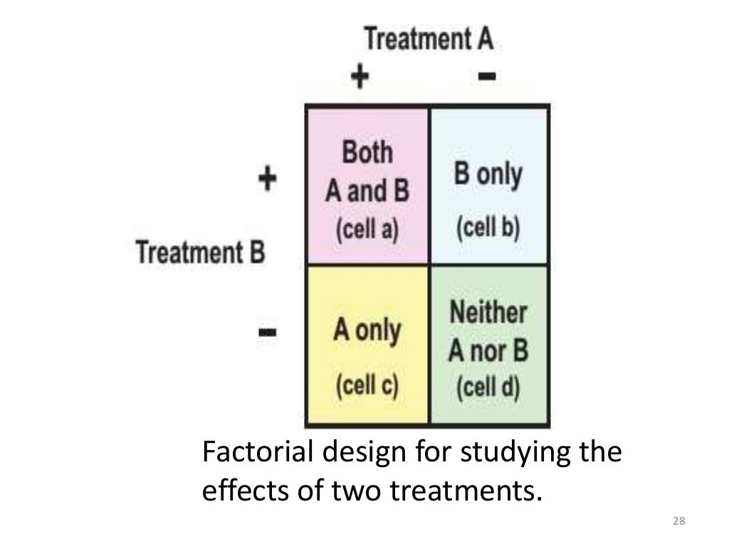 Types of rct concepts and application