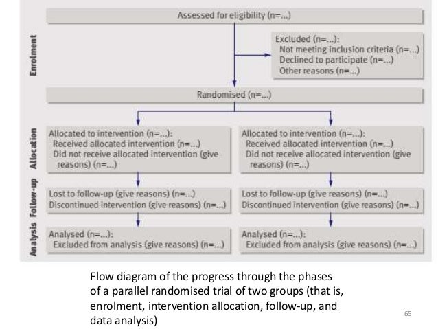 Types of rct concepts and application
