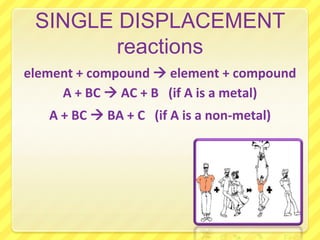 Types of reactions year 10 | PPTX