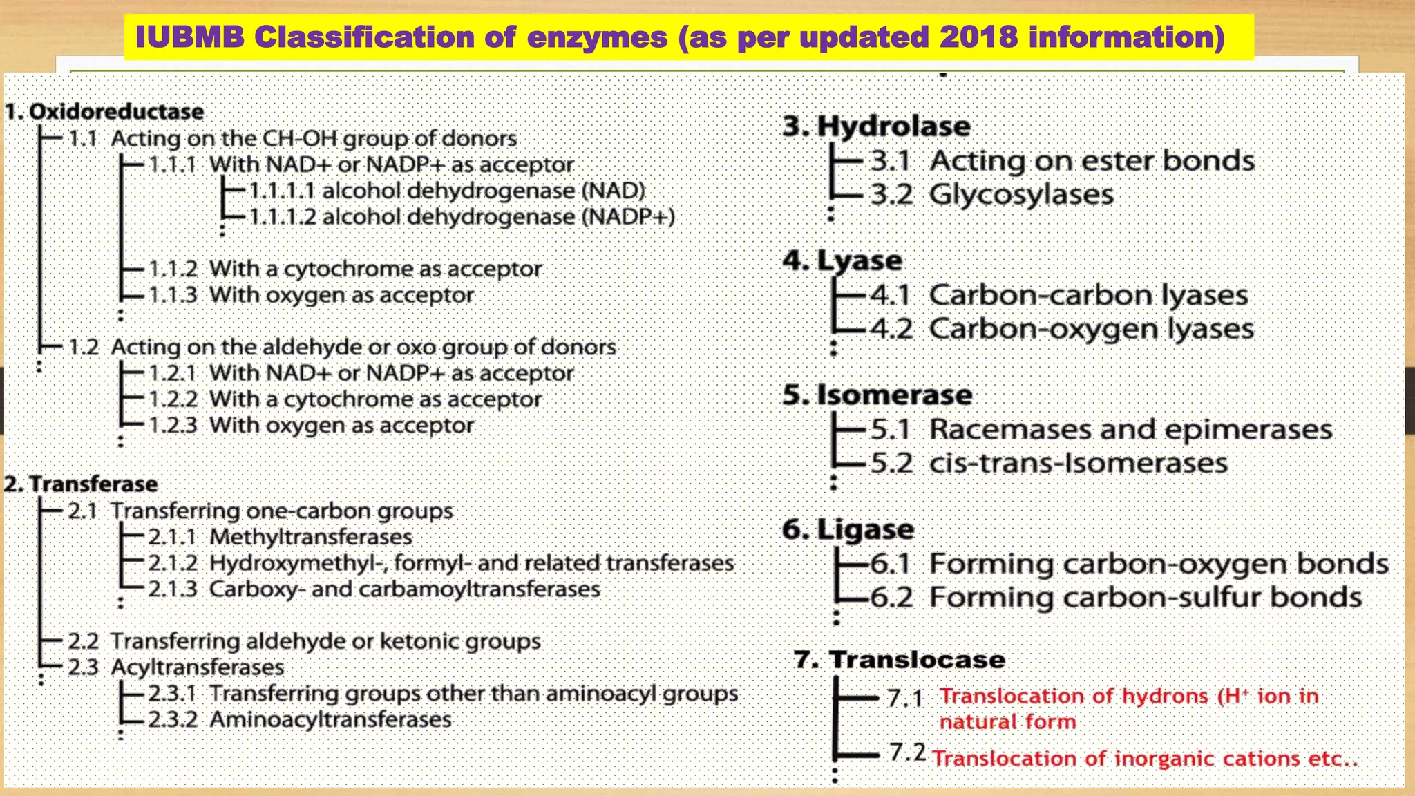 Types of reactions in biological system and enzyme classification ...