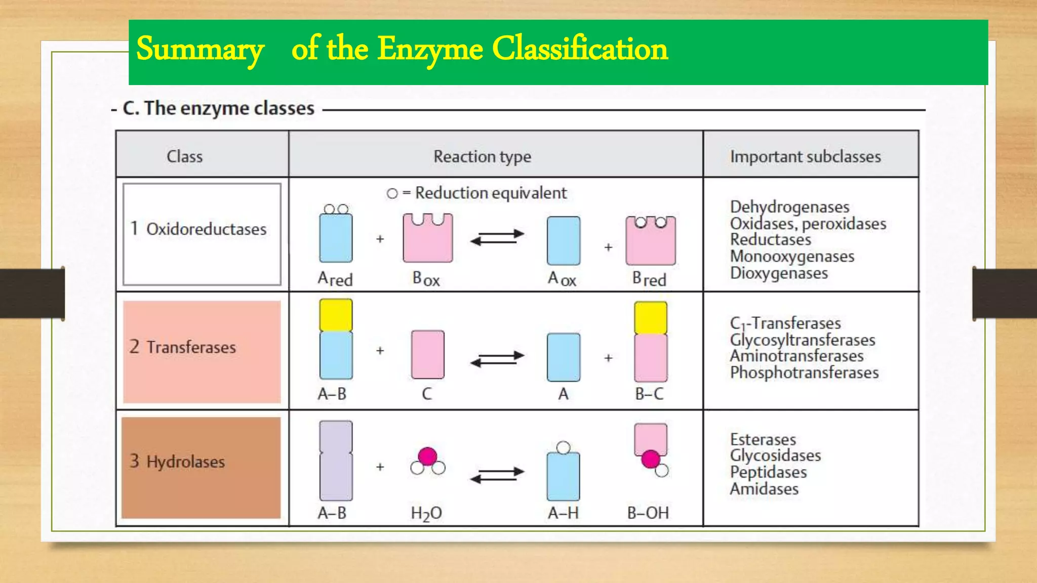 Types of reactions in biological system and enzyme classification (updated 2018) | PPTX ...
