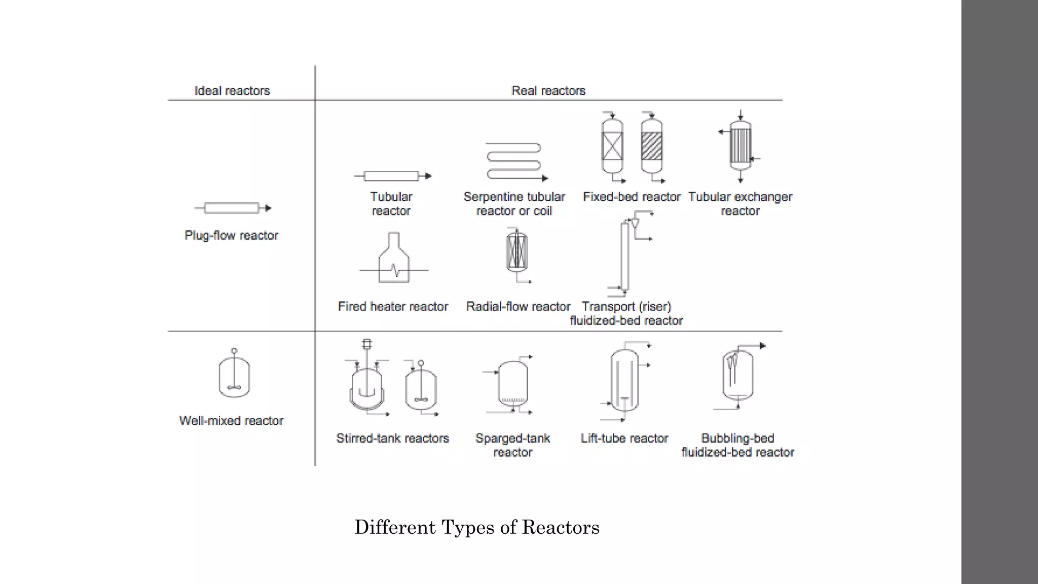 Types of reactor | PDF