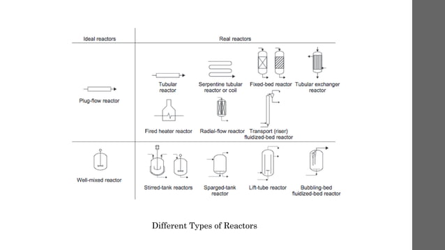 Types of reactor | PDF | Chemistry | Science