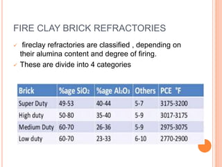 Types of refractories | PPTX