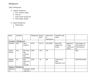 Types of Refrigetration.docx