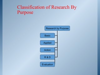 Types of researc | PPT