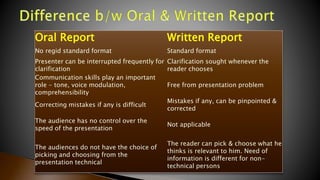 Types of Research Report Writing | PPTX