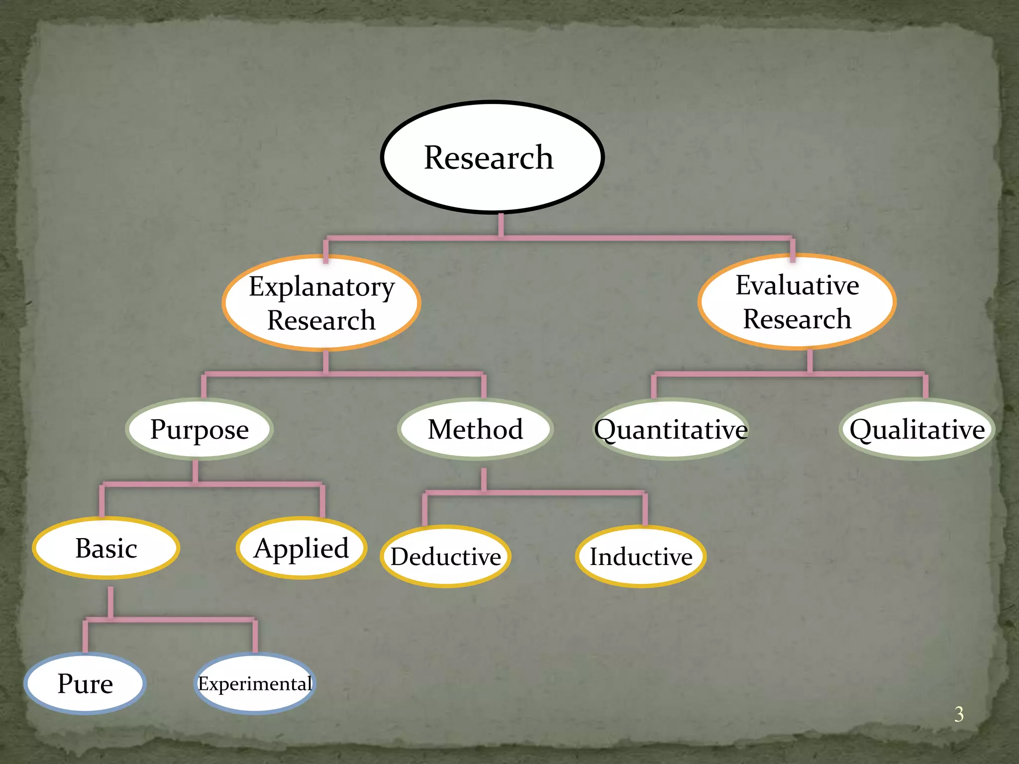 Types of research | PPTX | Science