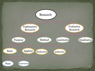 Types of research | PPTX | Science