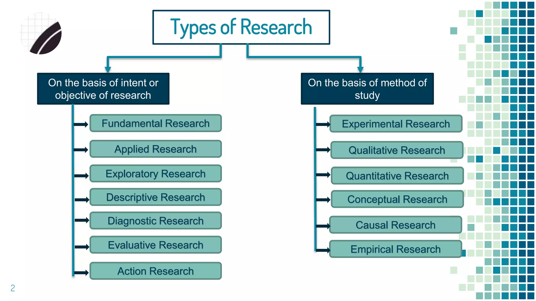 Types of research | PPT